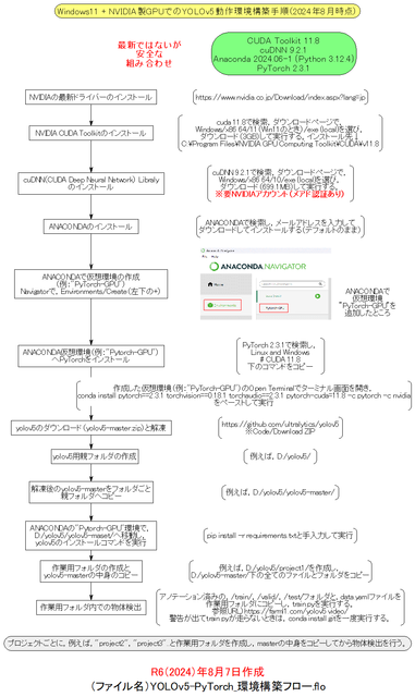 YOLOv5環境構築フローチャート: Dr.kobaの「森林情報管理学」講座